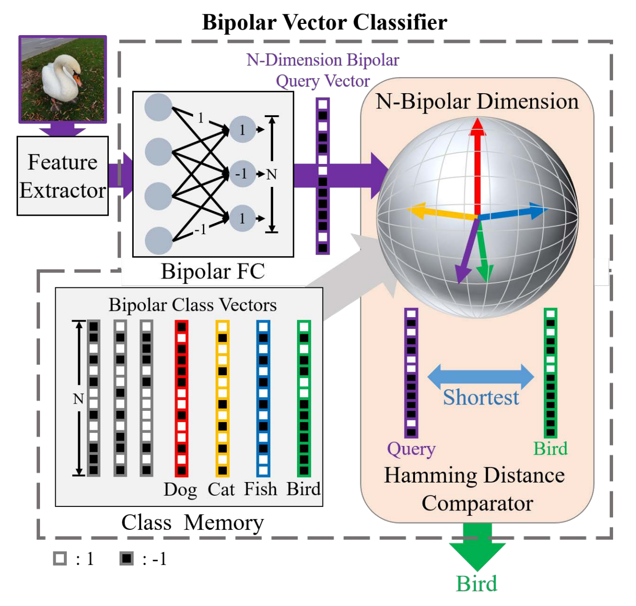 Bipolar vector classifier for fault-tolerant deep neural networks | INSU